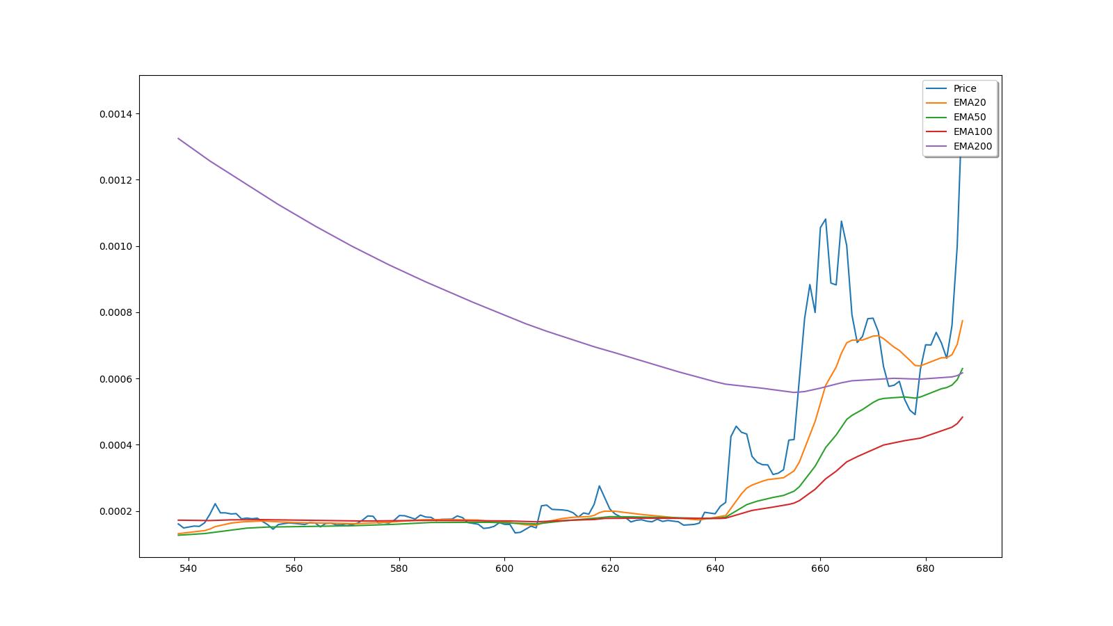 Shiba Saga Exponential Moving Averages