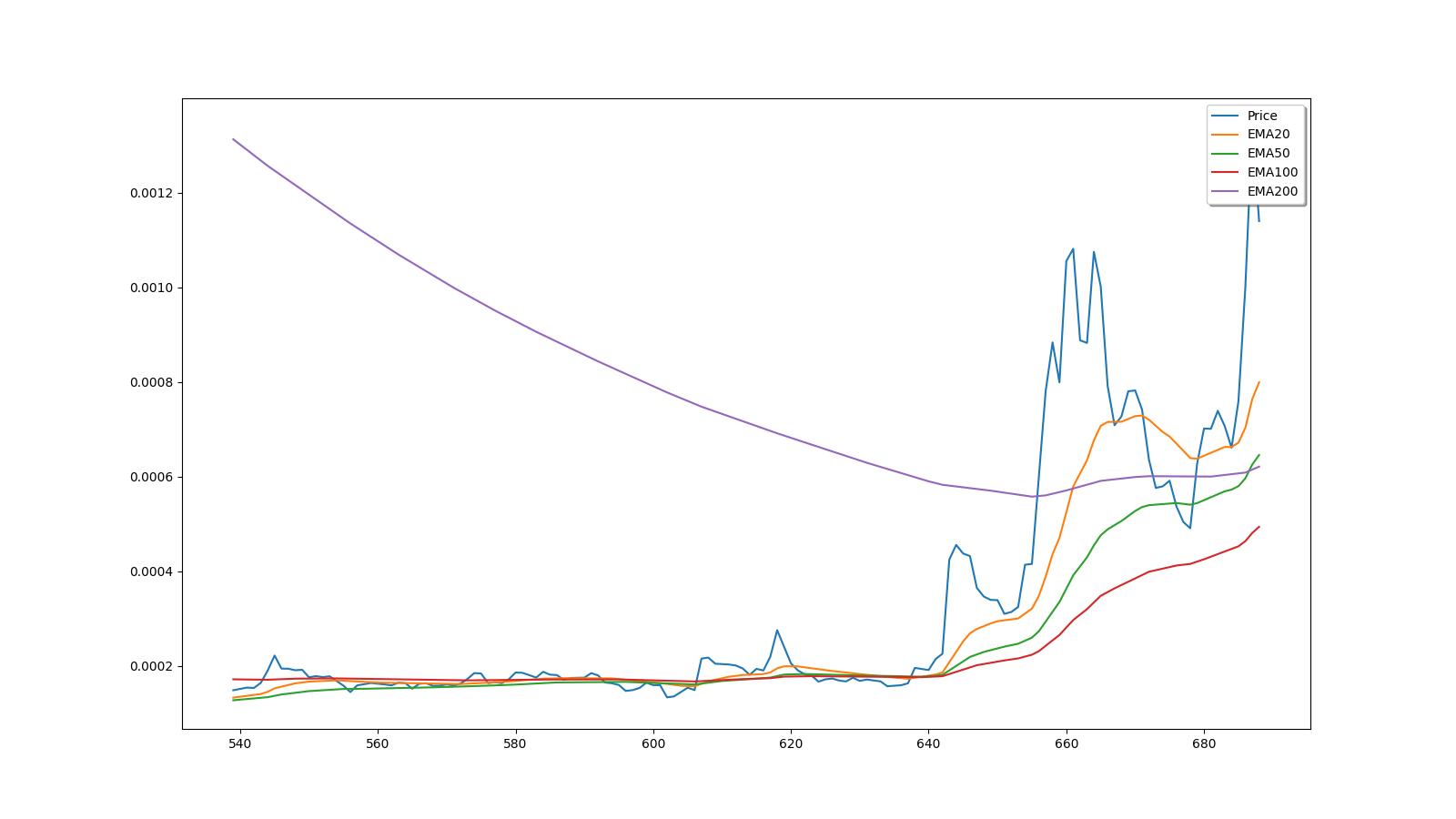 Shiba Saga Exponential Moving Averages