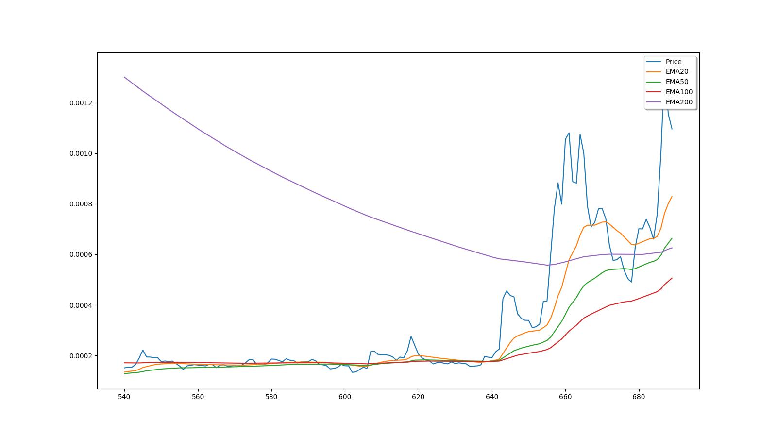 Shiba Saga Exponential Moving Averages