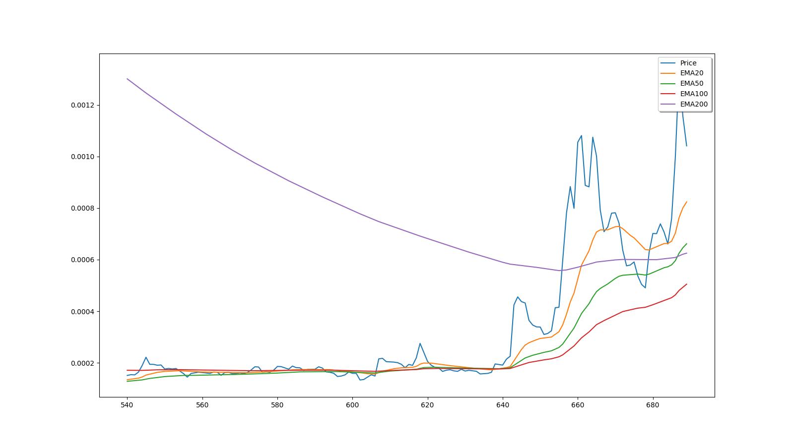 Shiba Saga Exponential Moving Averages