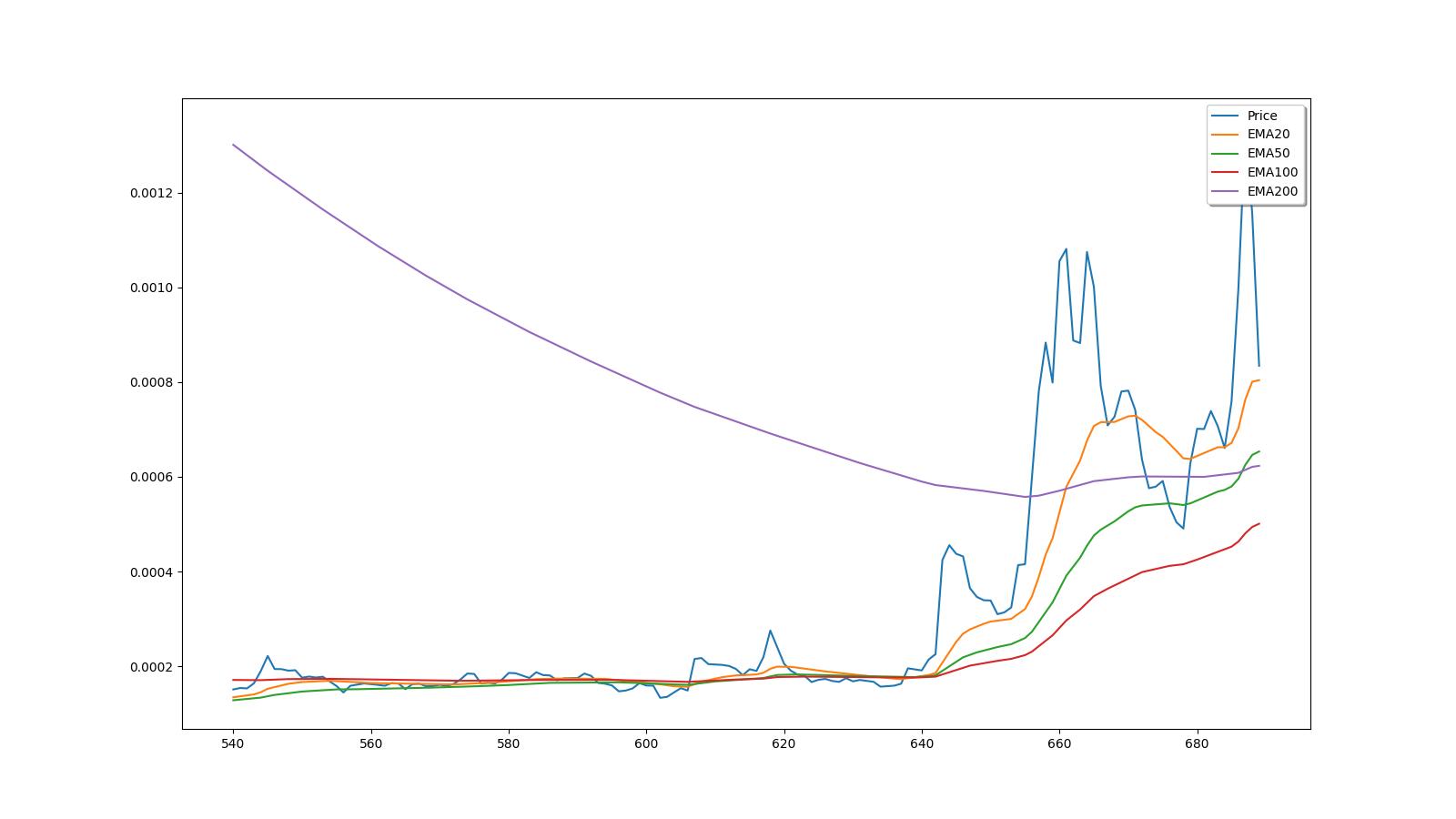 Shiba Saga Exponential Moving Averages