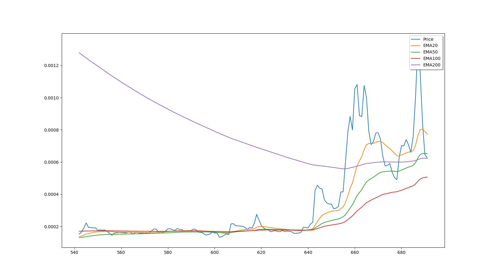Shiba Saga Exponential Moving Averages
