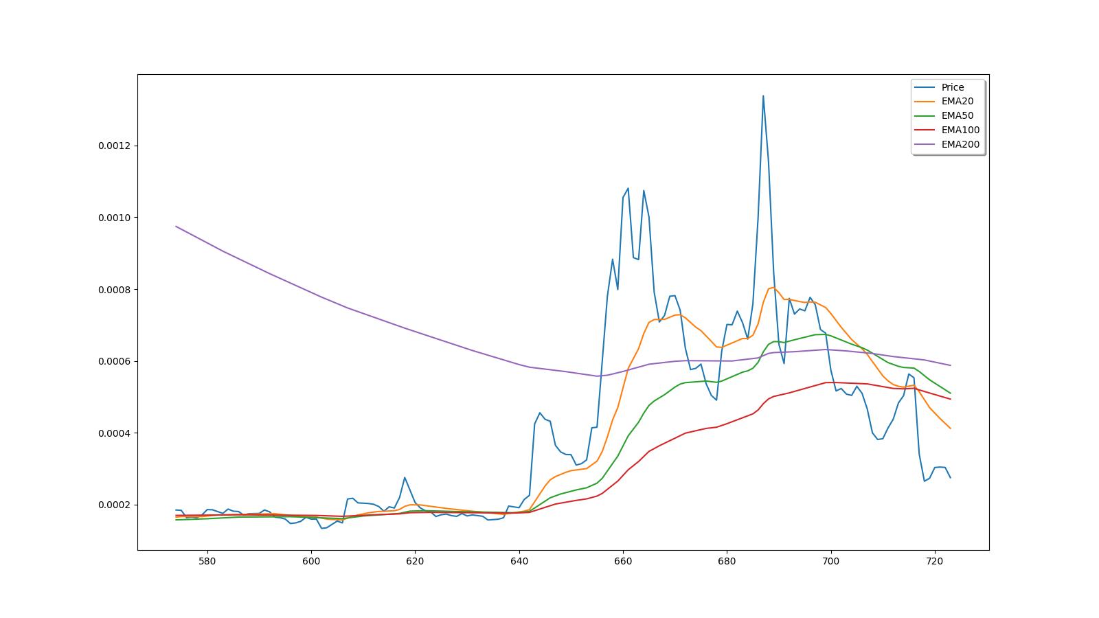 Shiba Saga Exponential Moving Averages