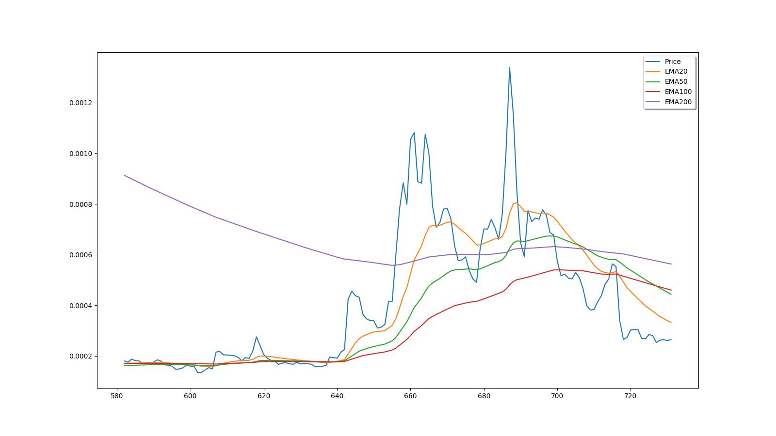Shiba Saga Exponential Moving Averages