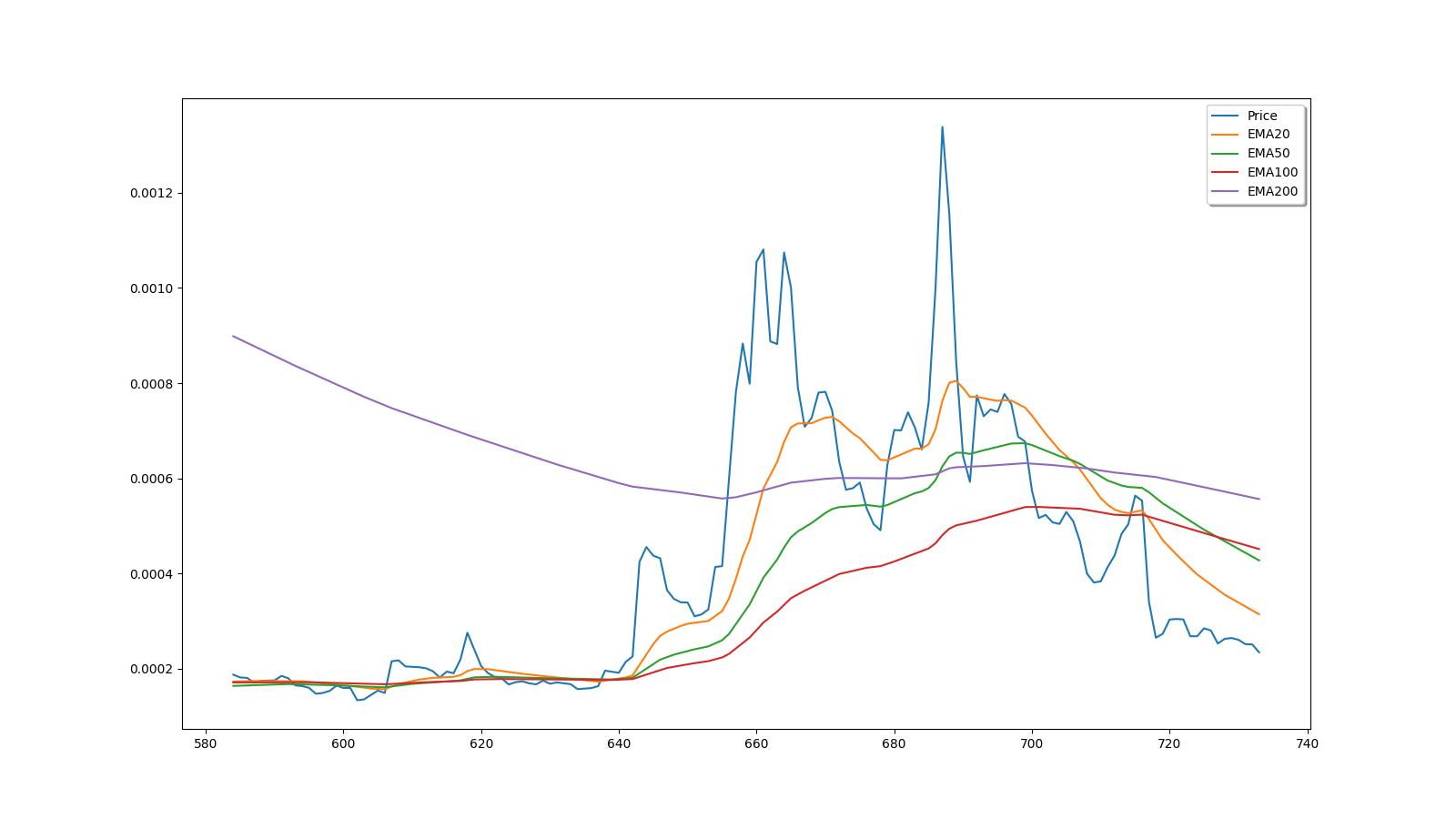 Shiba Saga Exponential Moving Averages
