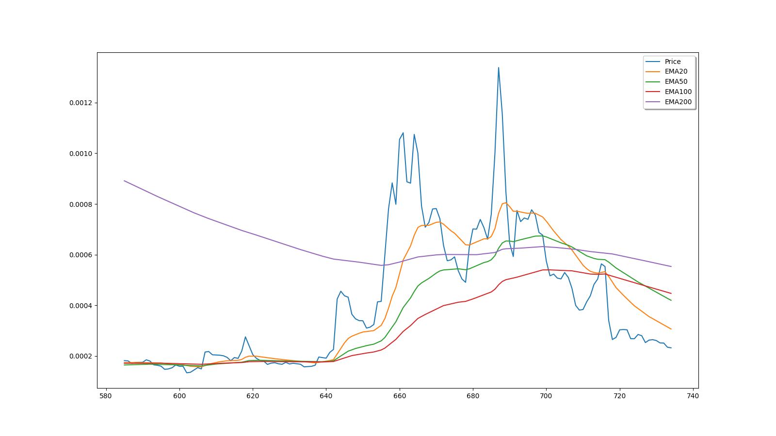 Shiba Saga Exponential Moving Averages