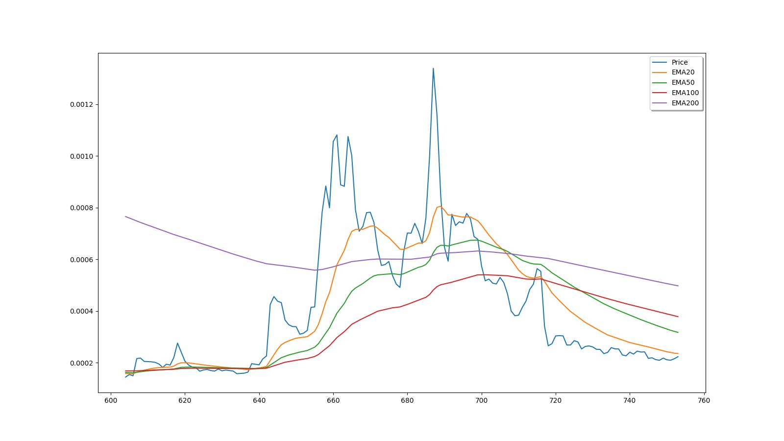 Shiba Saga Exponential Moving Averages