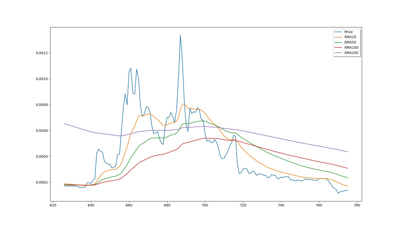 Shiba Saga Exponential Moving Averages