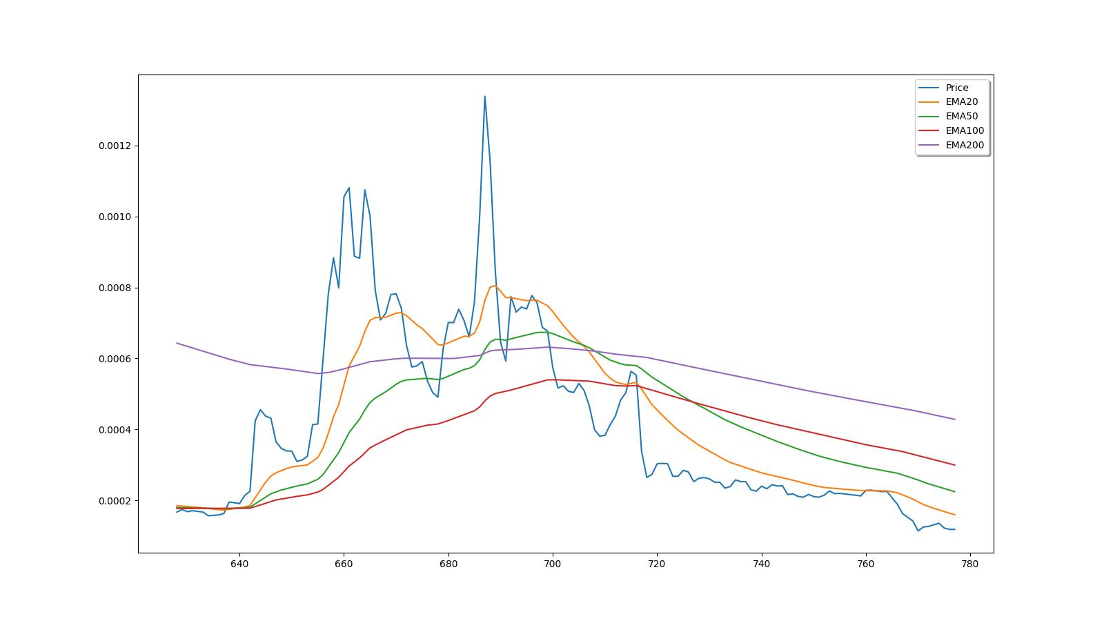 Shiba Saga Exponential Moving Averages