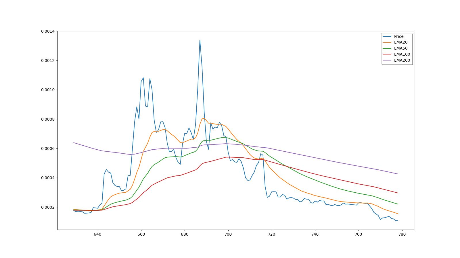 Shiba Saga Exponential Moving Averages
