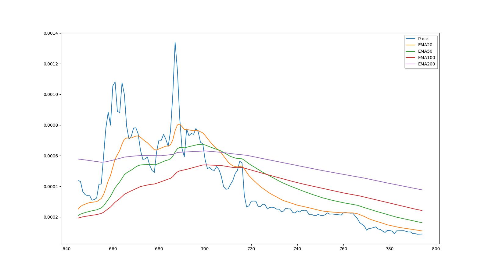 Shiba Saga Exponential Moving Averages