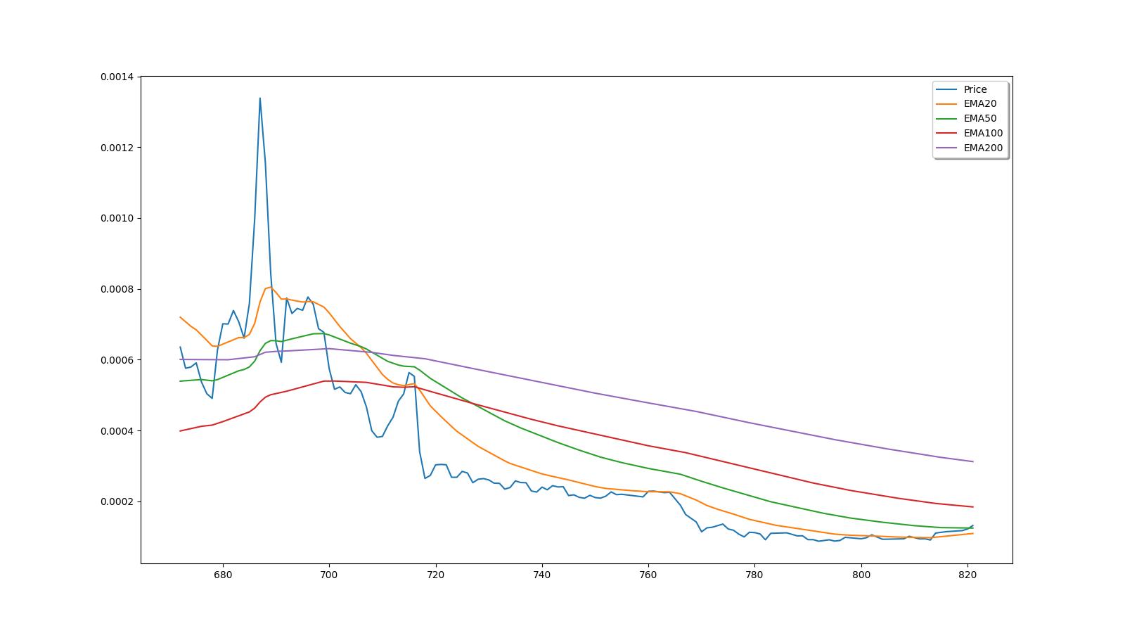 Shiba Saga Exponential Moving Averages