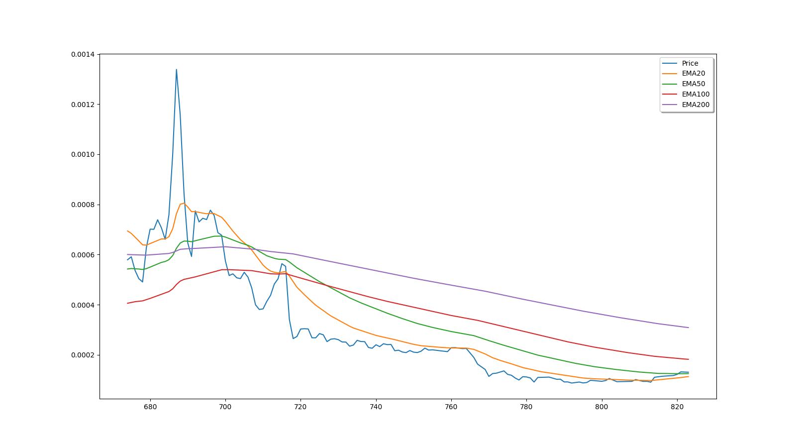 Shiba Saga Exponential Moving Averages
