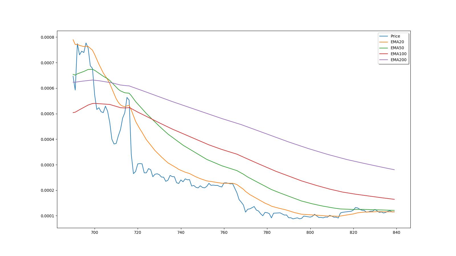 Shiba Saga Exponential Moving Averages