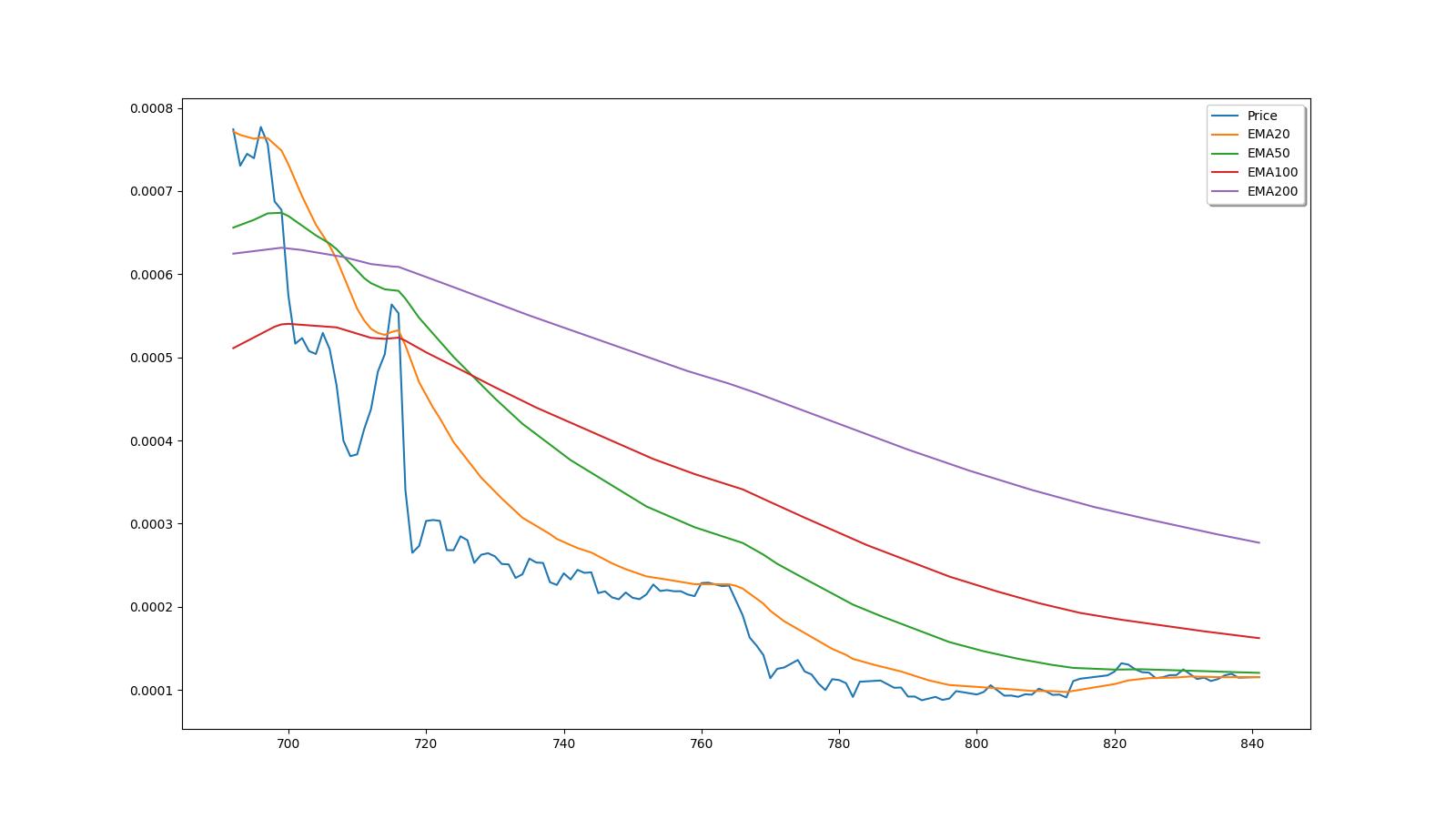 Shiba Saga Exponential Moving Averages