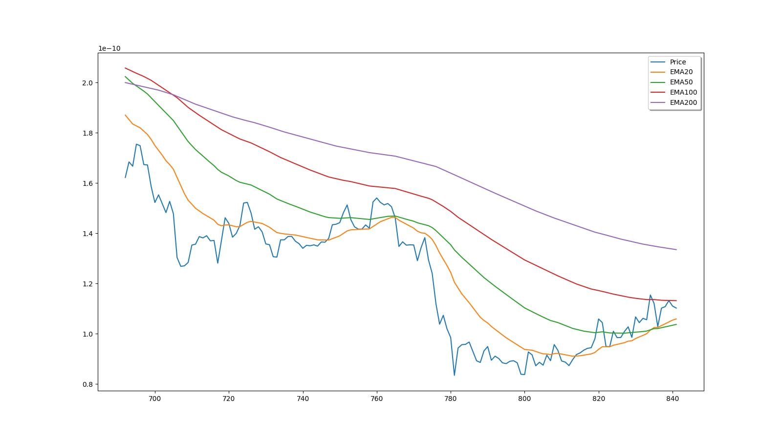 Shiba V Pepe Exponential Moving Averages