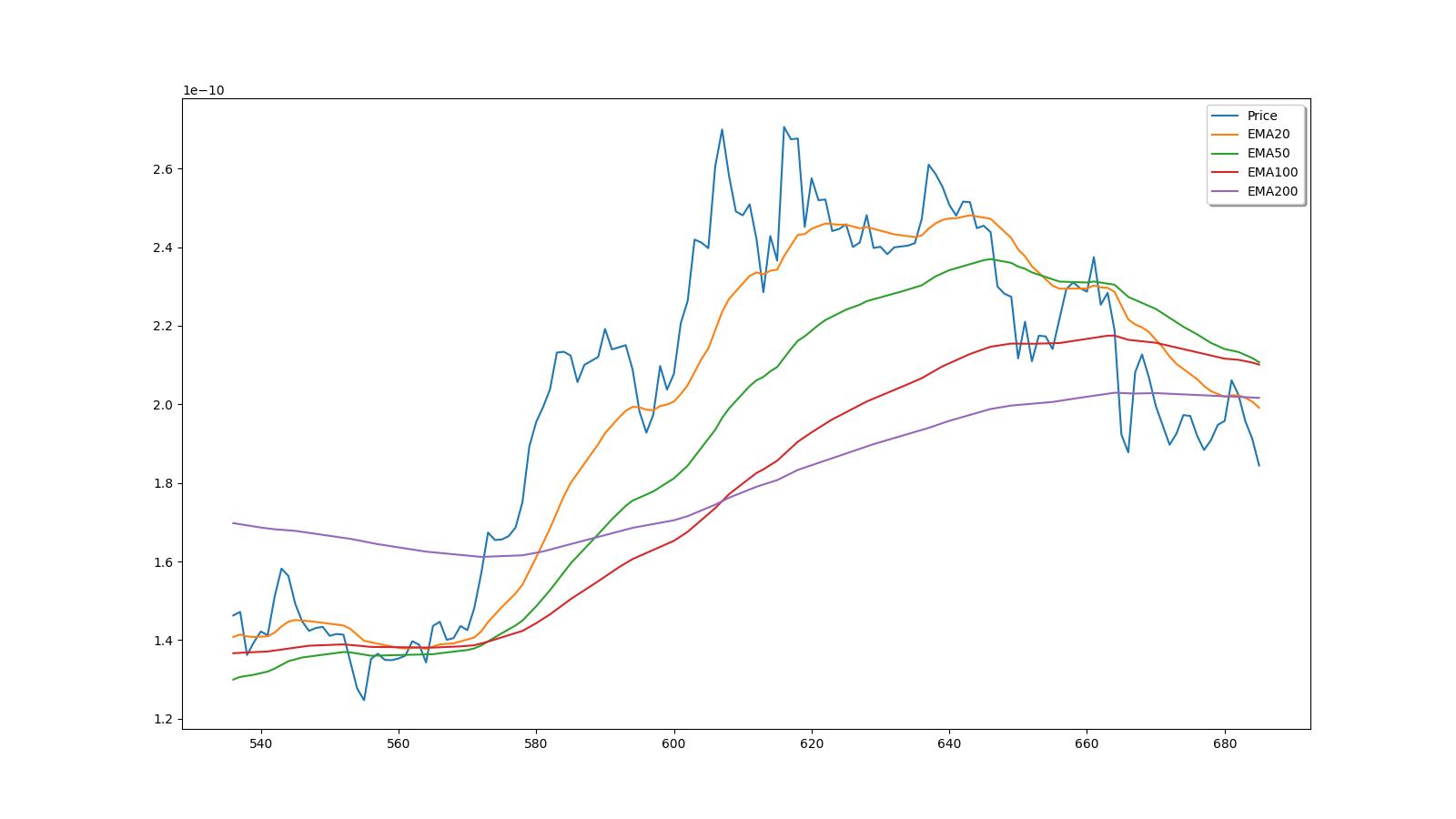 Shiba V Pepe Exponential Moving Averages