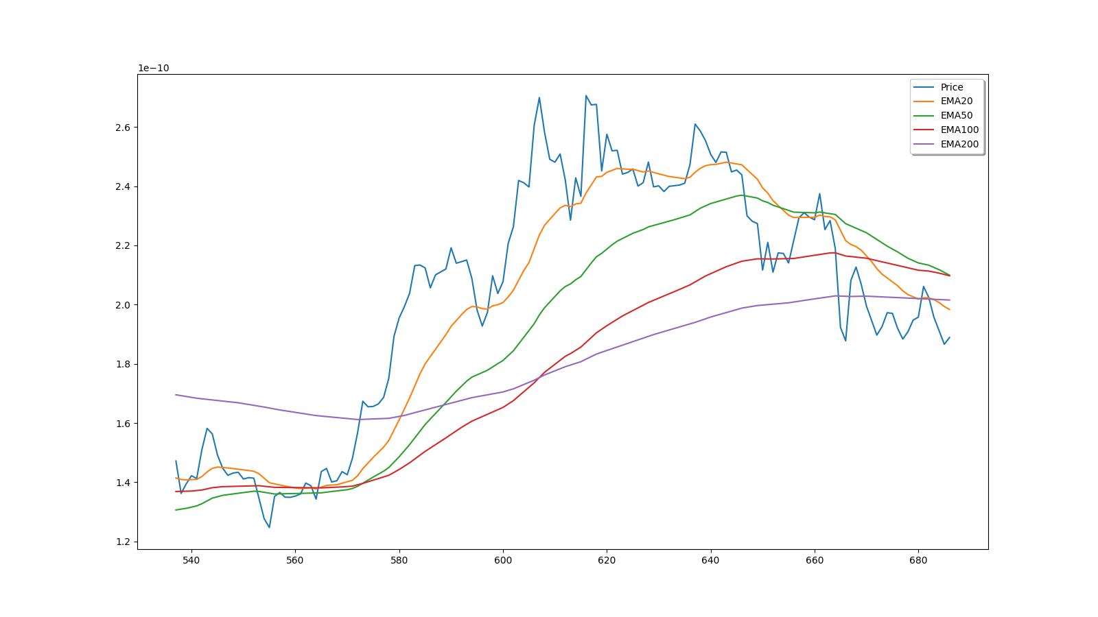 Shiba V Pepe Exponential Moving Averages