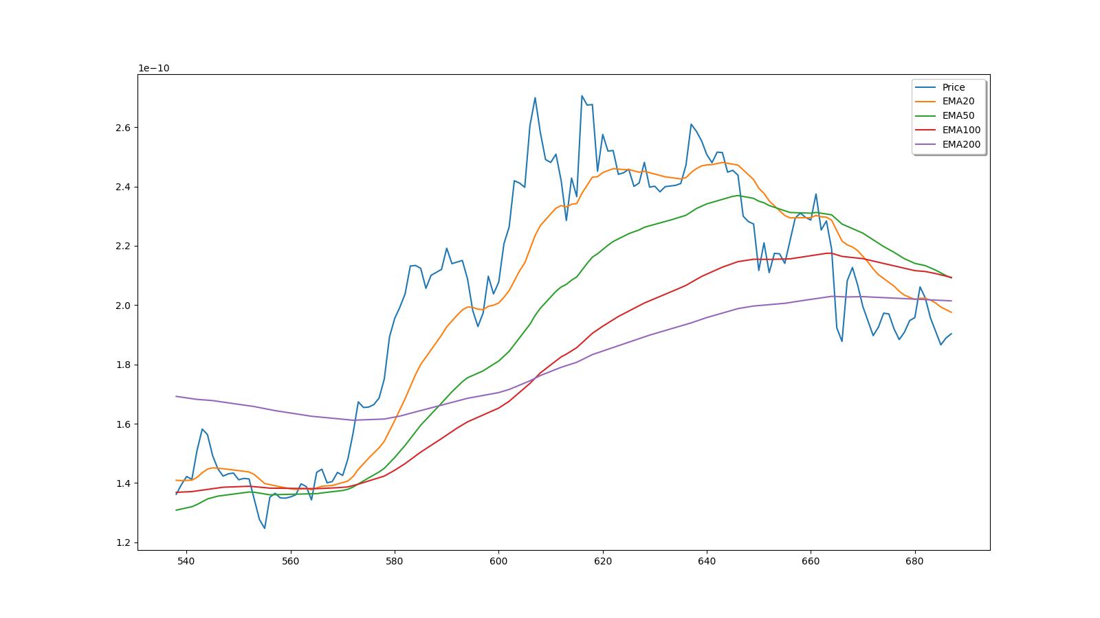 Shiba V Pepe Exponential Moving Averages