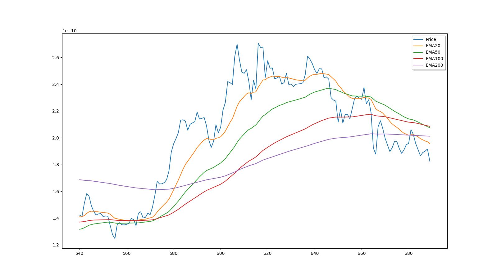 Shiba V Pepe Exponential Moving Averages