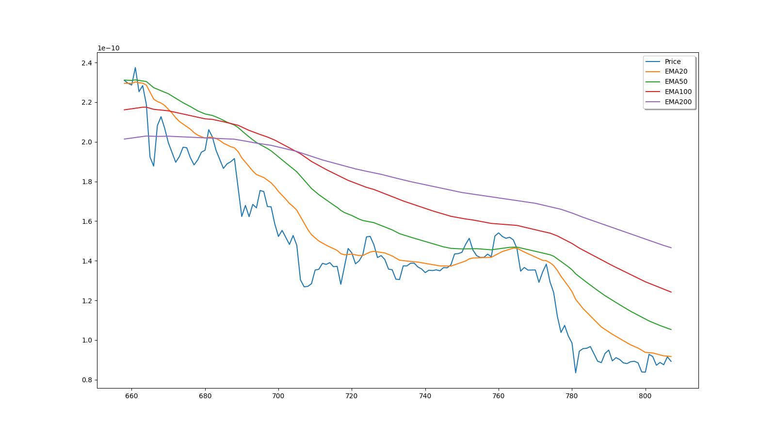 Shiba V Pepe Exponential Moving Averages