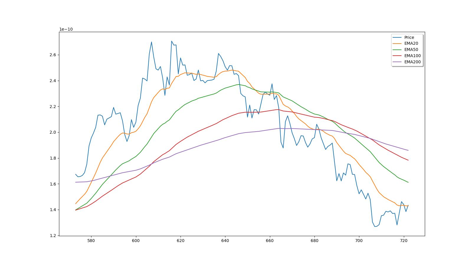 Shiba V Pepe Exponential Moving Averages