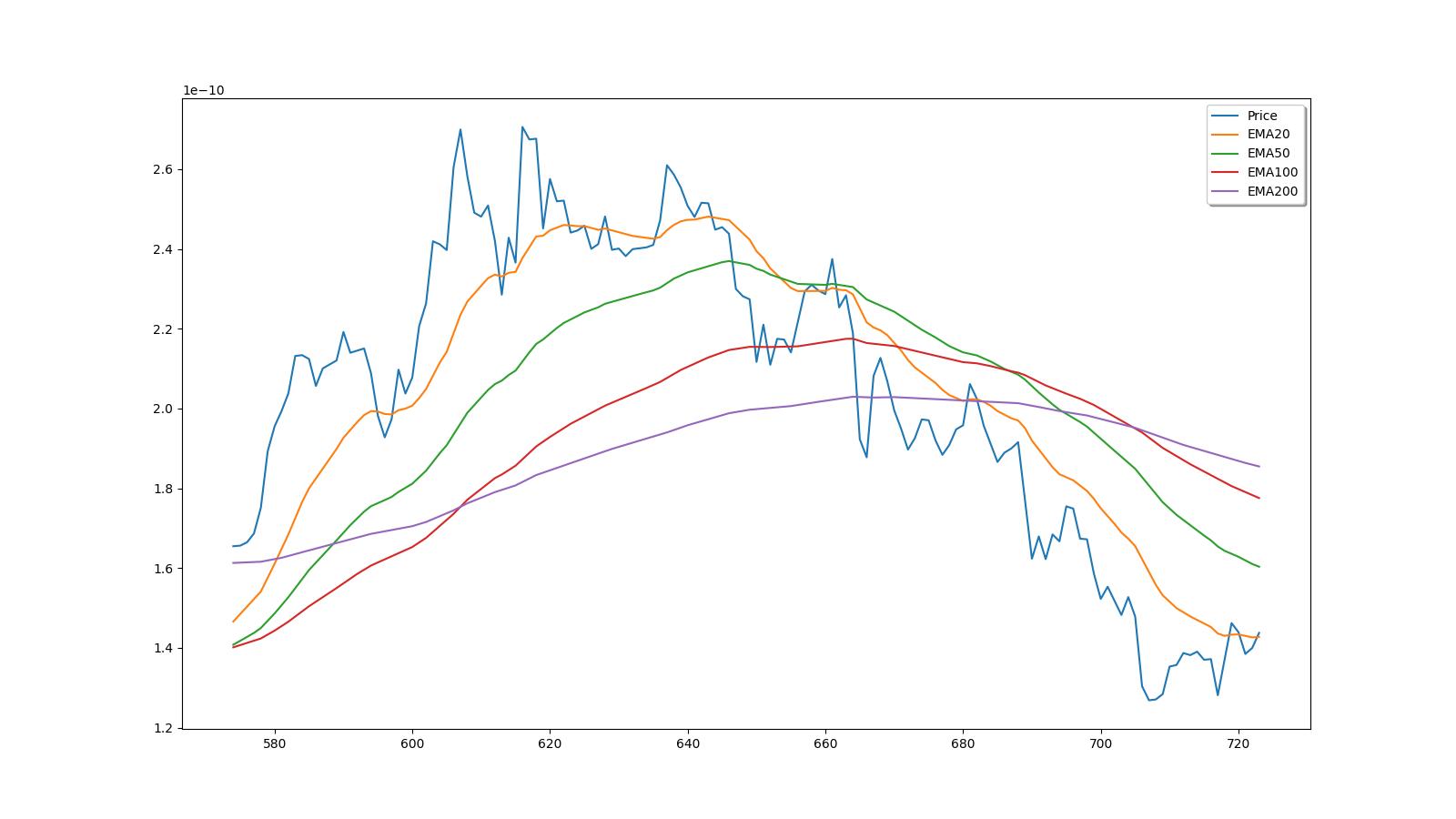 Shiba V Pepe Exponential Moving Averages