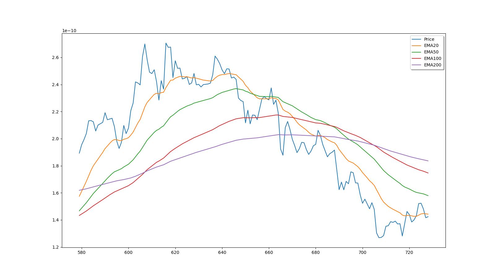 Shiba V Pepe Exponential Moving Averages