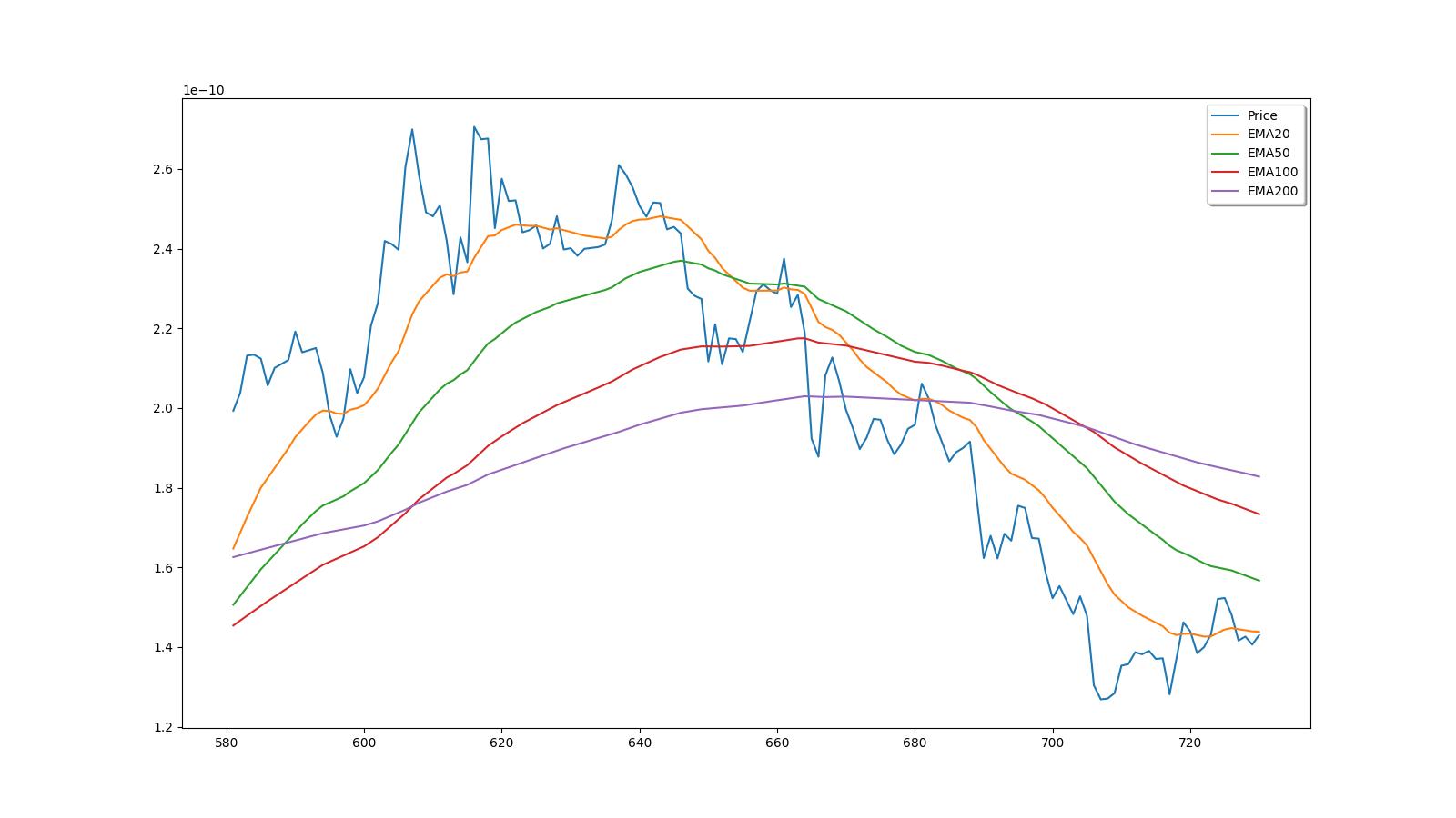 Shiba V Pepe Exponential Moving Averages