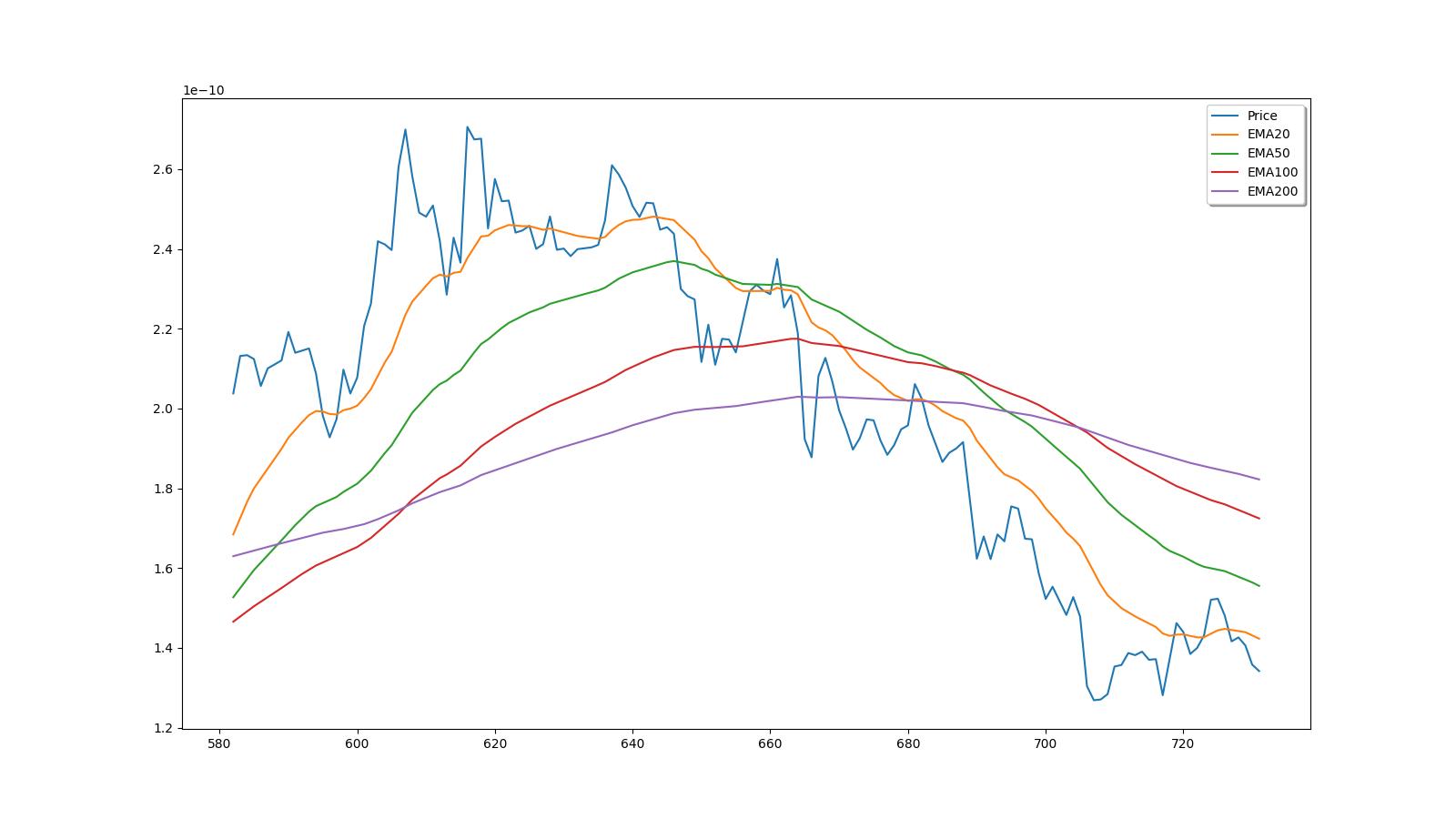 Shiba V Pepe Exponential Moving Averages