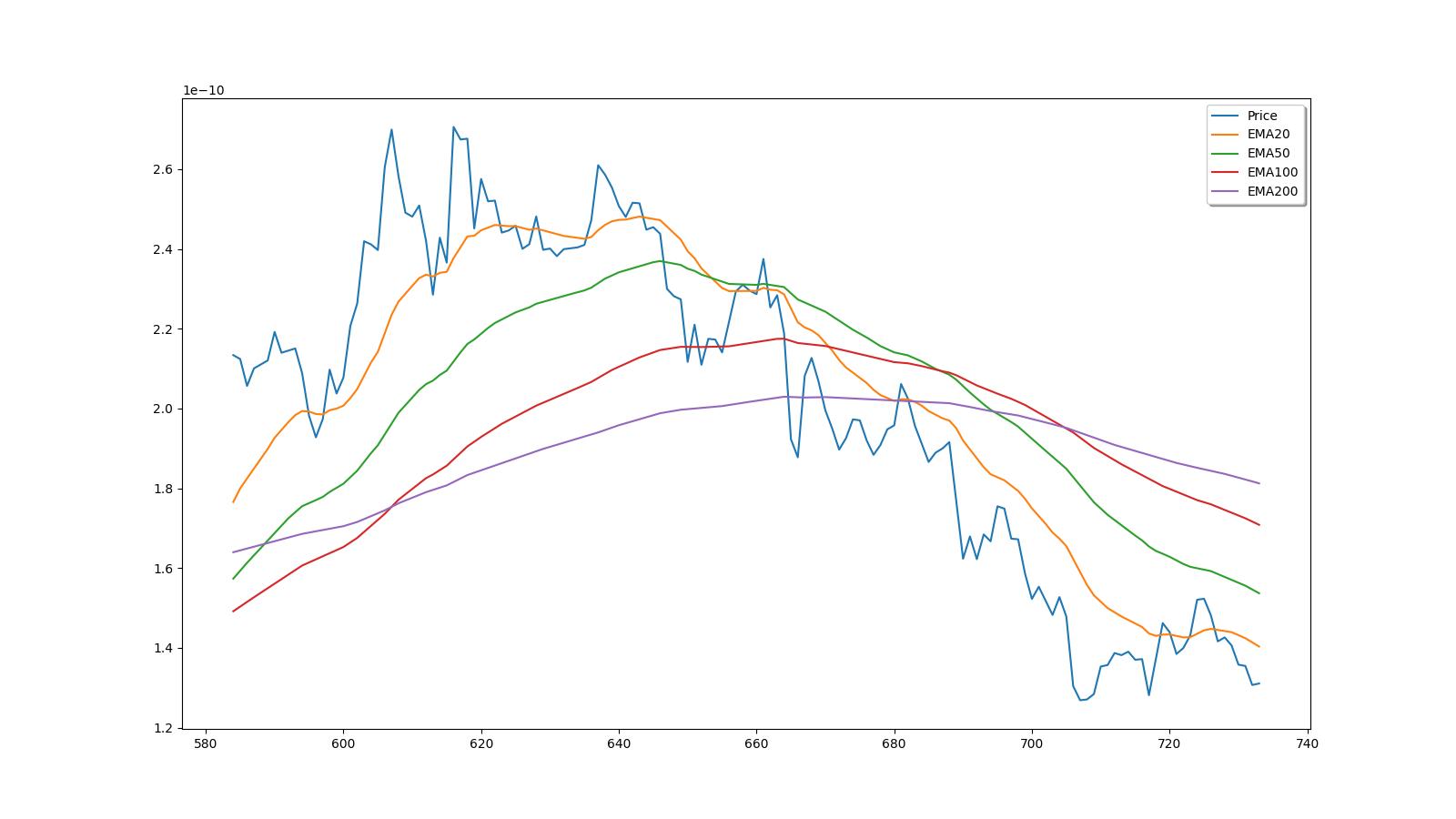 Shiba V Pepe Exponential Moving Averages