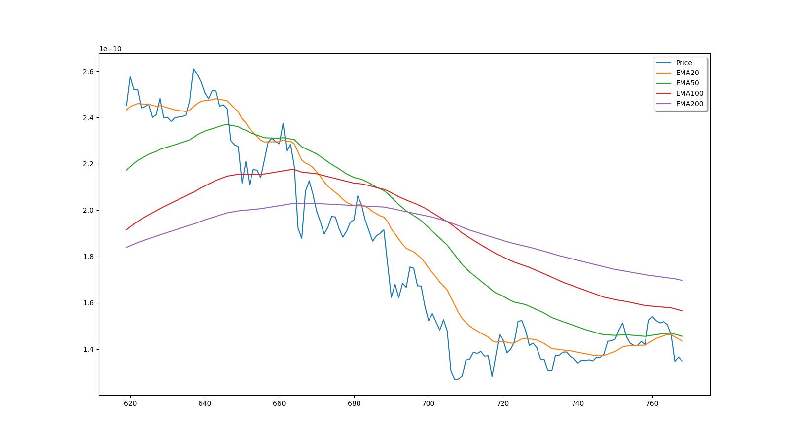 Shiba V Pepe Exponential Moving Averages