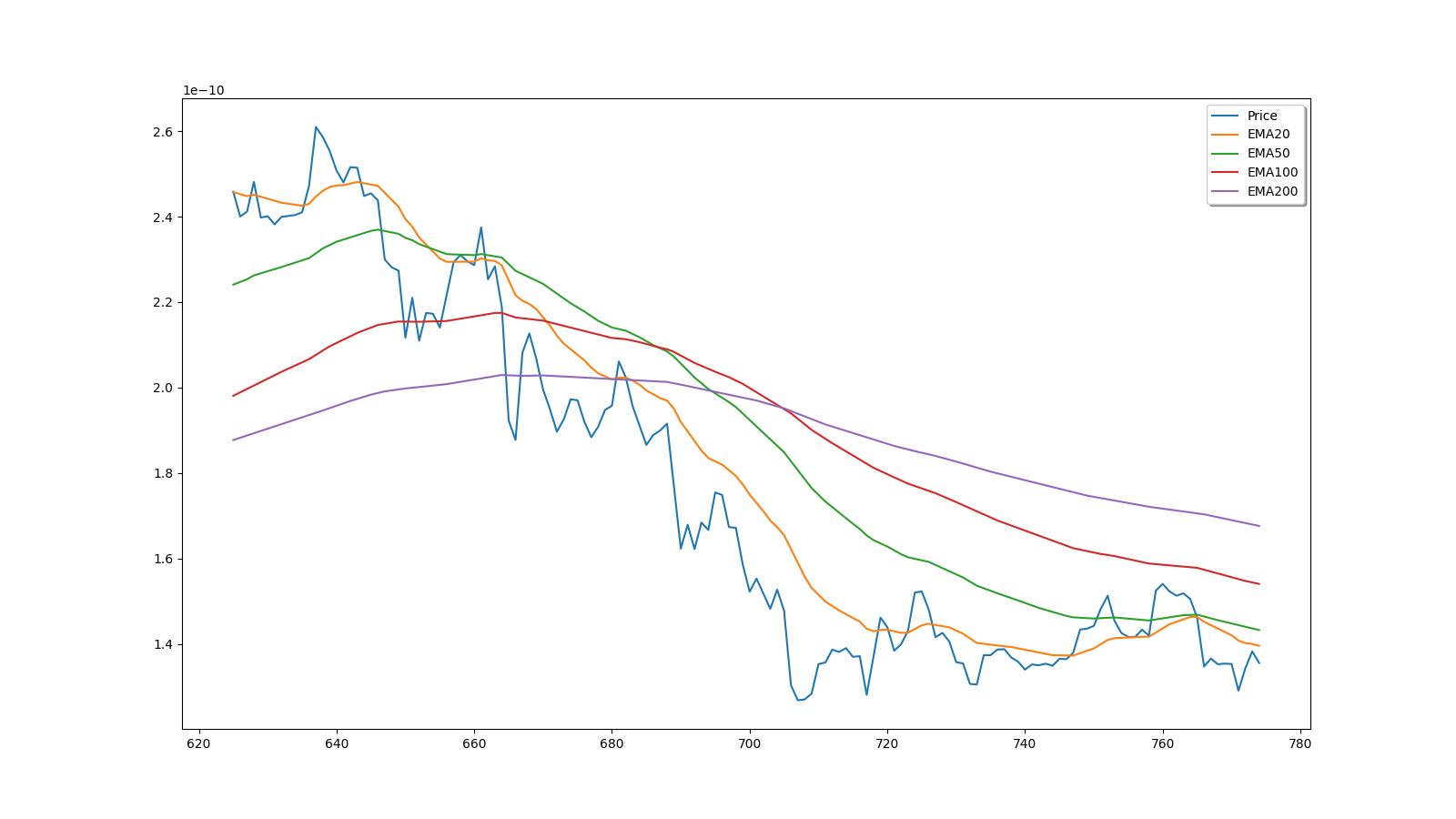 Shiba V Pepe Exponential Moving Averages