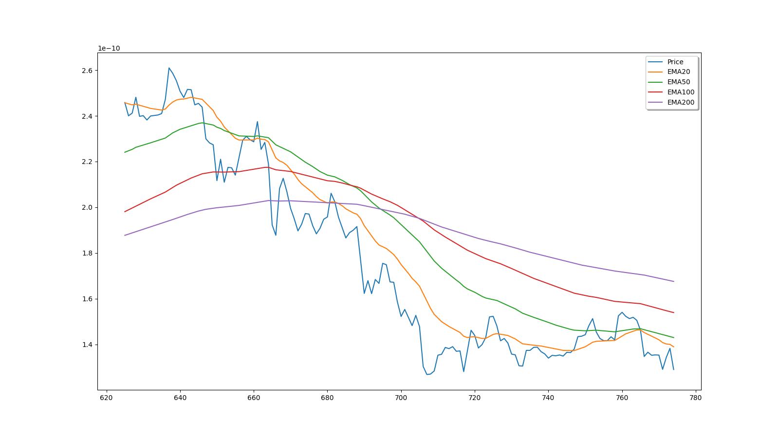 Shiba V Pepe Exponential Moving Averages
