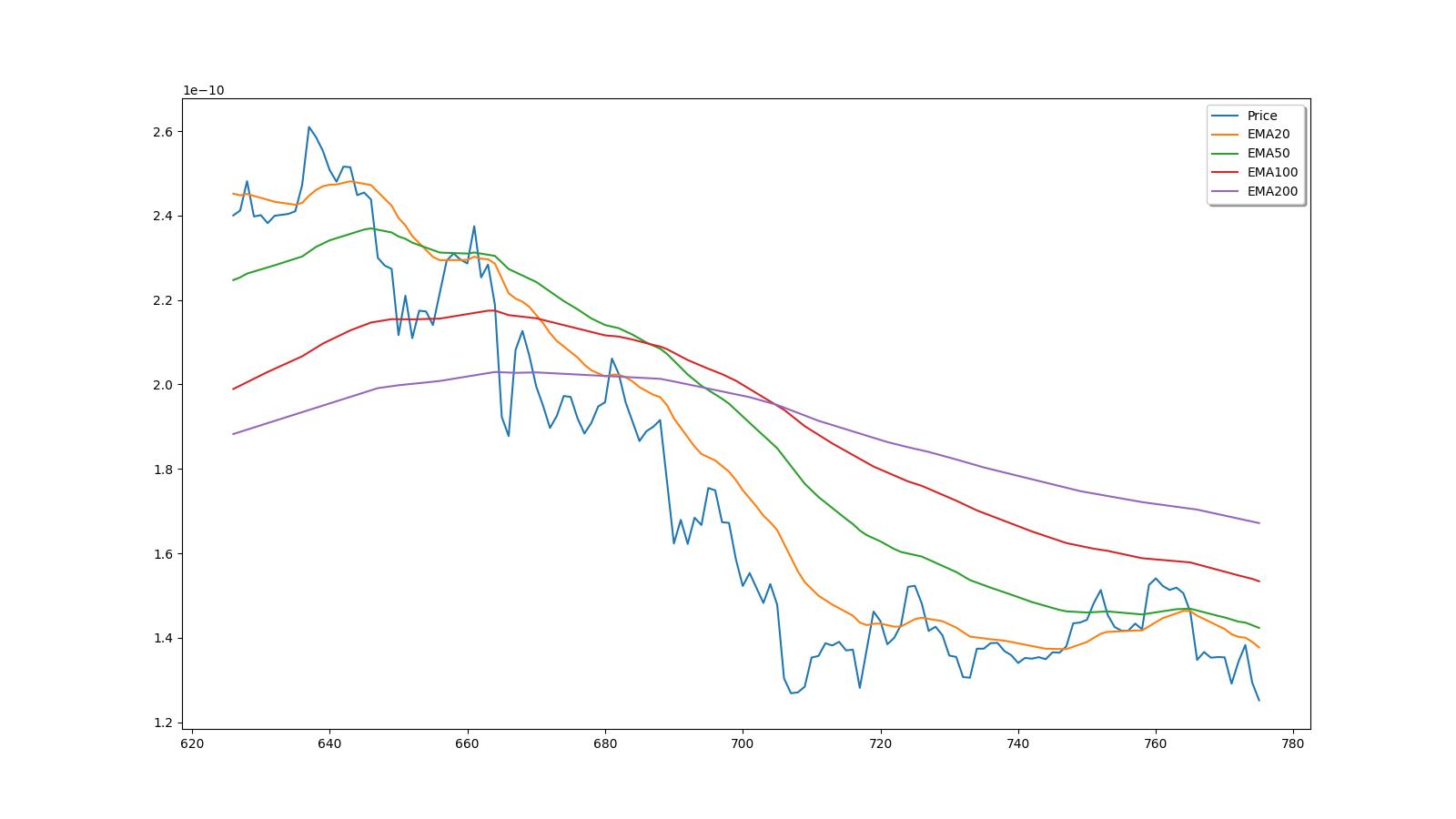 Shiba V Pepe Exponential Moving Averages