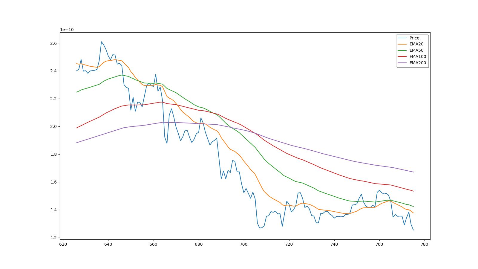 Shiba V Pepe Exponential Moving Averages