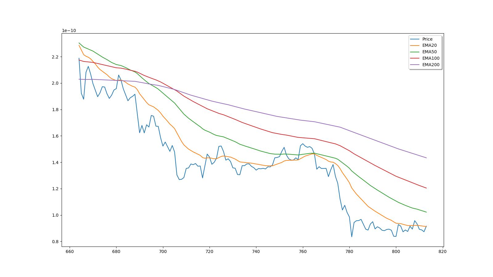 Shiba V Pepe Exponential Moving Averages
