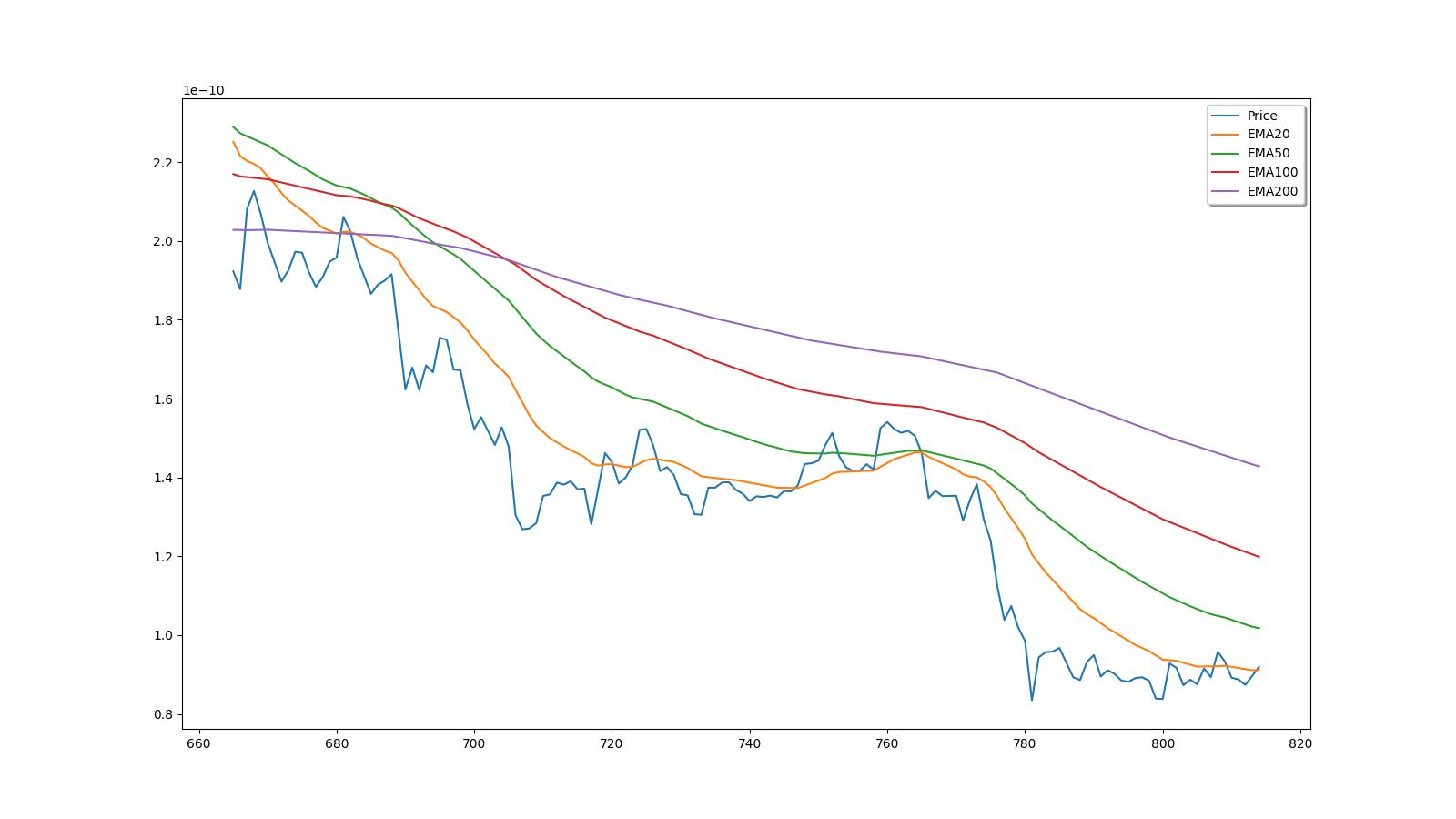 Shiba V Pepe Exponential Moving Averages