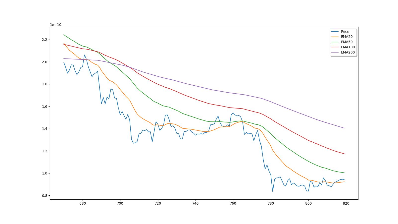 Shiba V Pepe Exponential Moving Averages