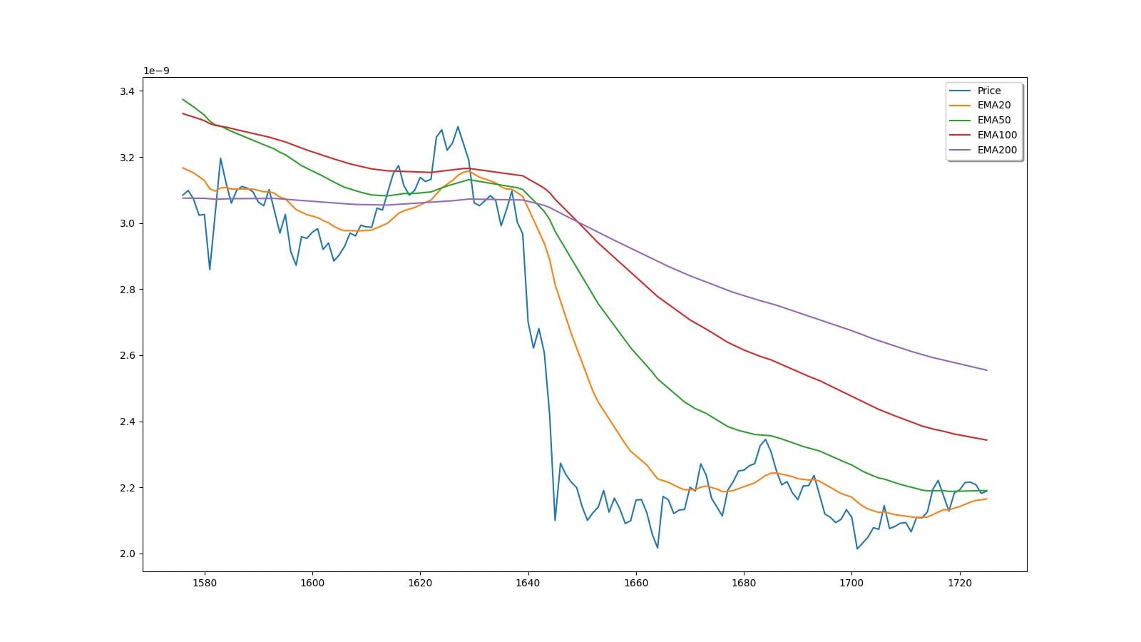 ShibaCash Exponential Moving Averages