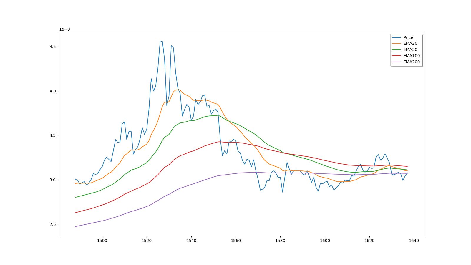 ShibaCash Exponential Moving Averages