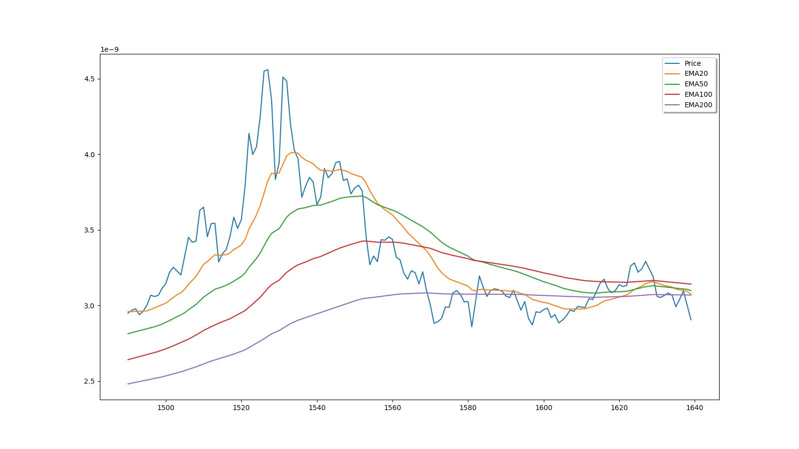 ShibaCash Exponential Moving Averages