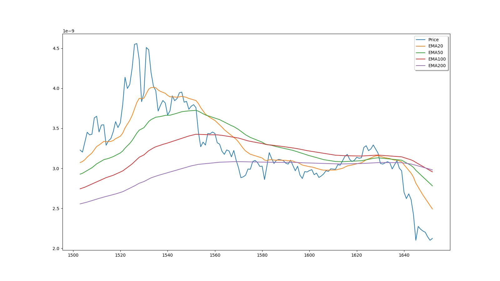 ShibaCash Exponential Moving Averages
