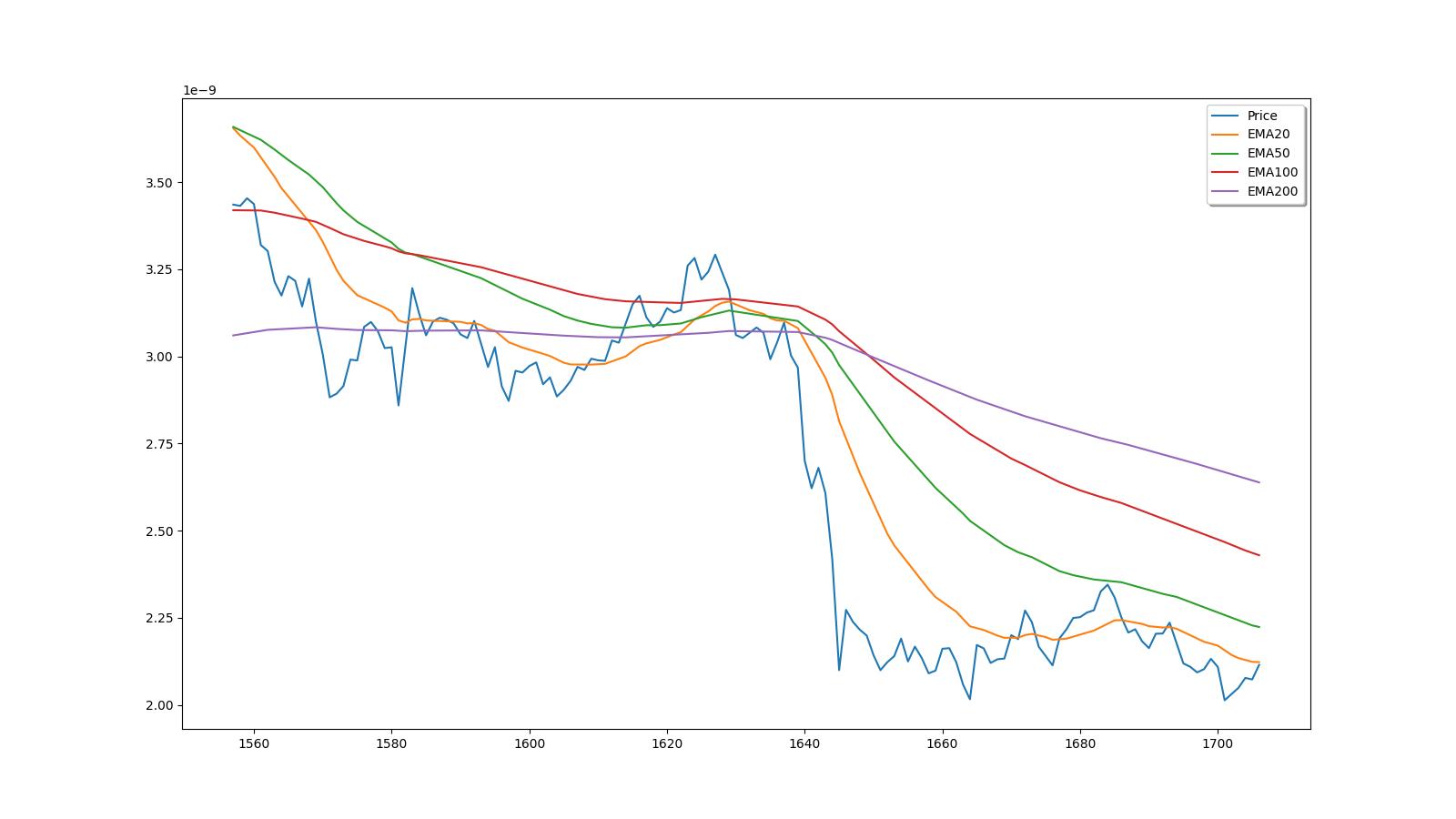 ShibaCash Exponential Moving Averages
