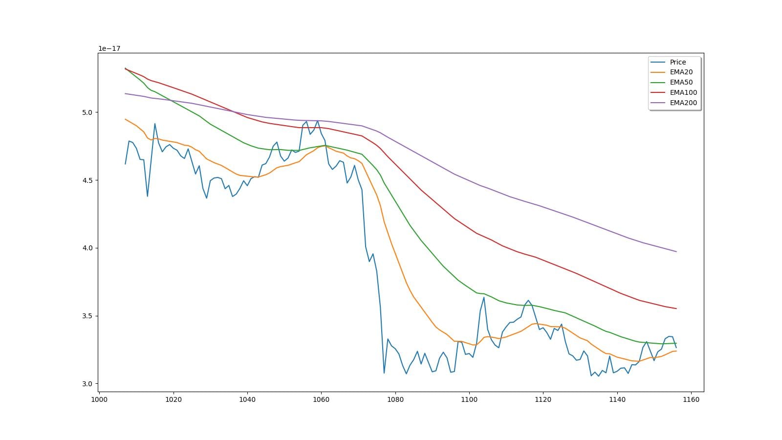 ShibaCorgi Exponential Moving Averages