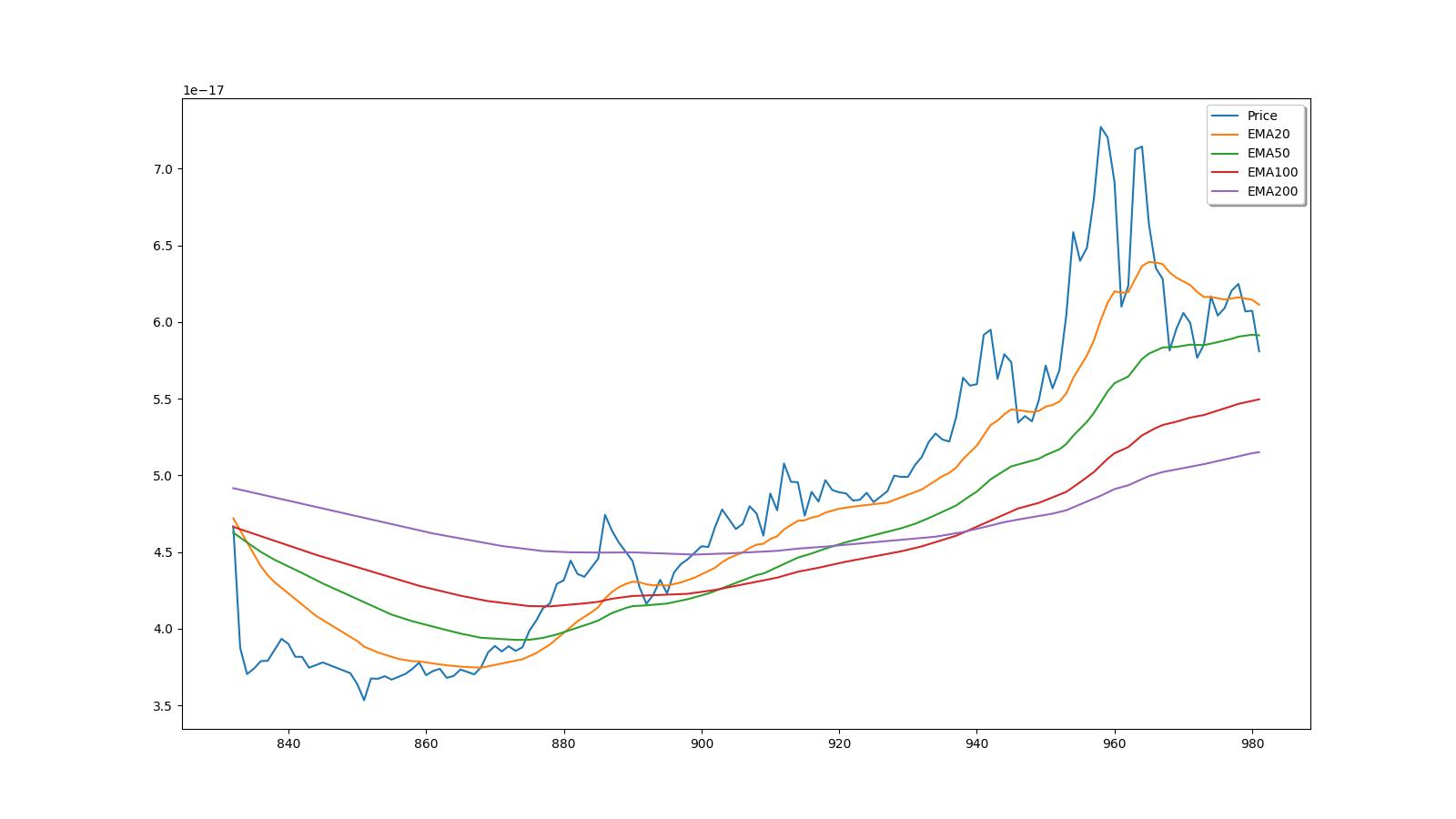 ShibaCorgi Exponential Moving Averages