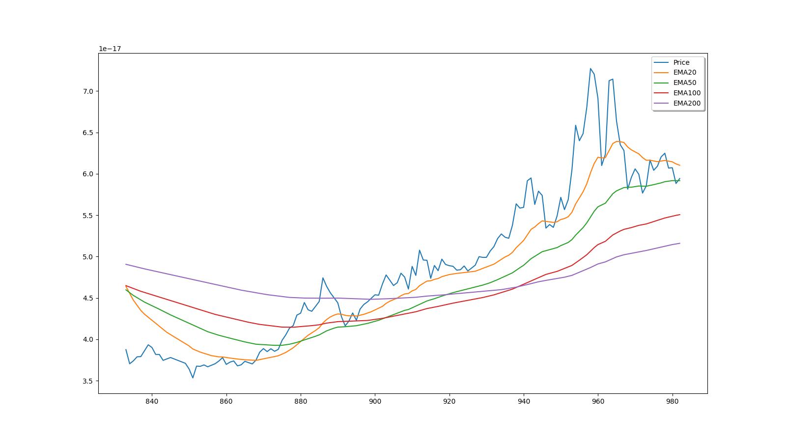 ShibaCorgi Exponential Moving Averages