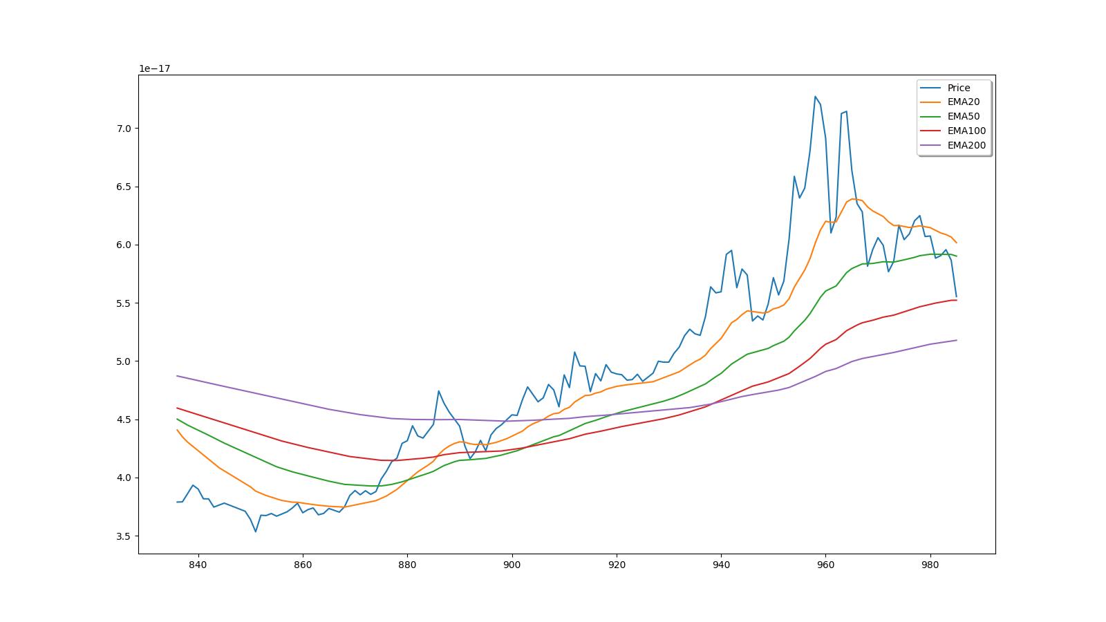 ShibaCorgi Exponential Moving Averages