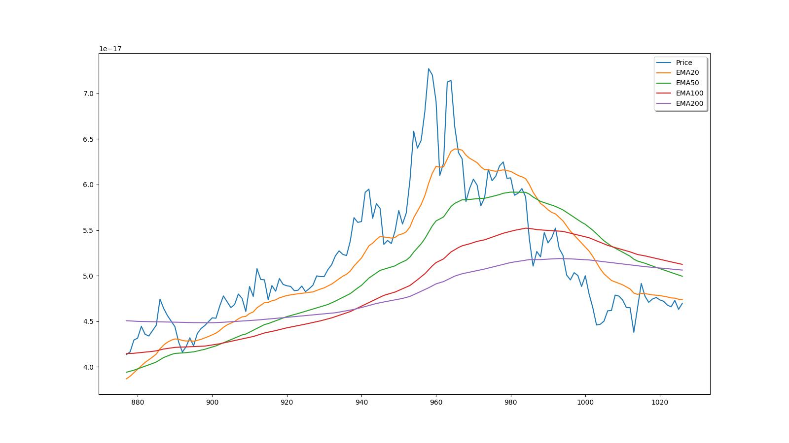 ShibaCorgi Exponential Moving Averages