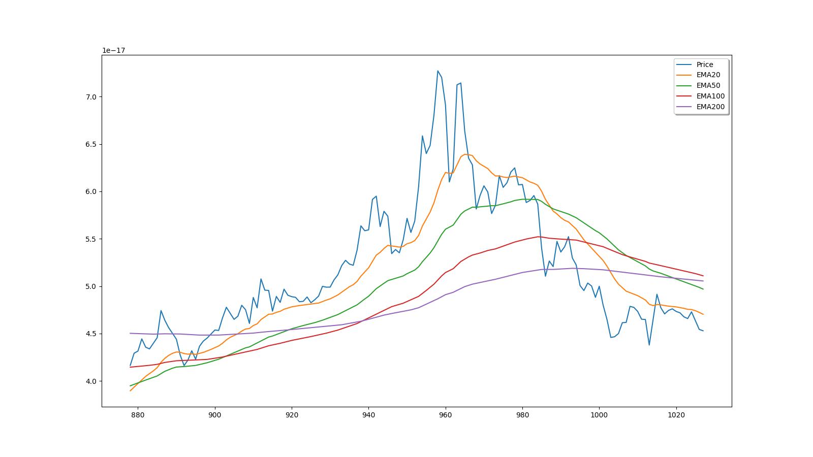 ShibaCorgi Exponential Moving Averages
